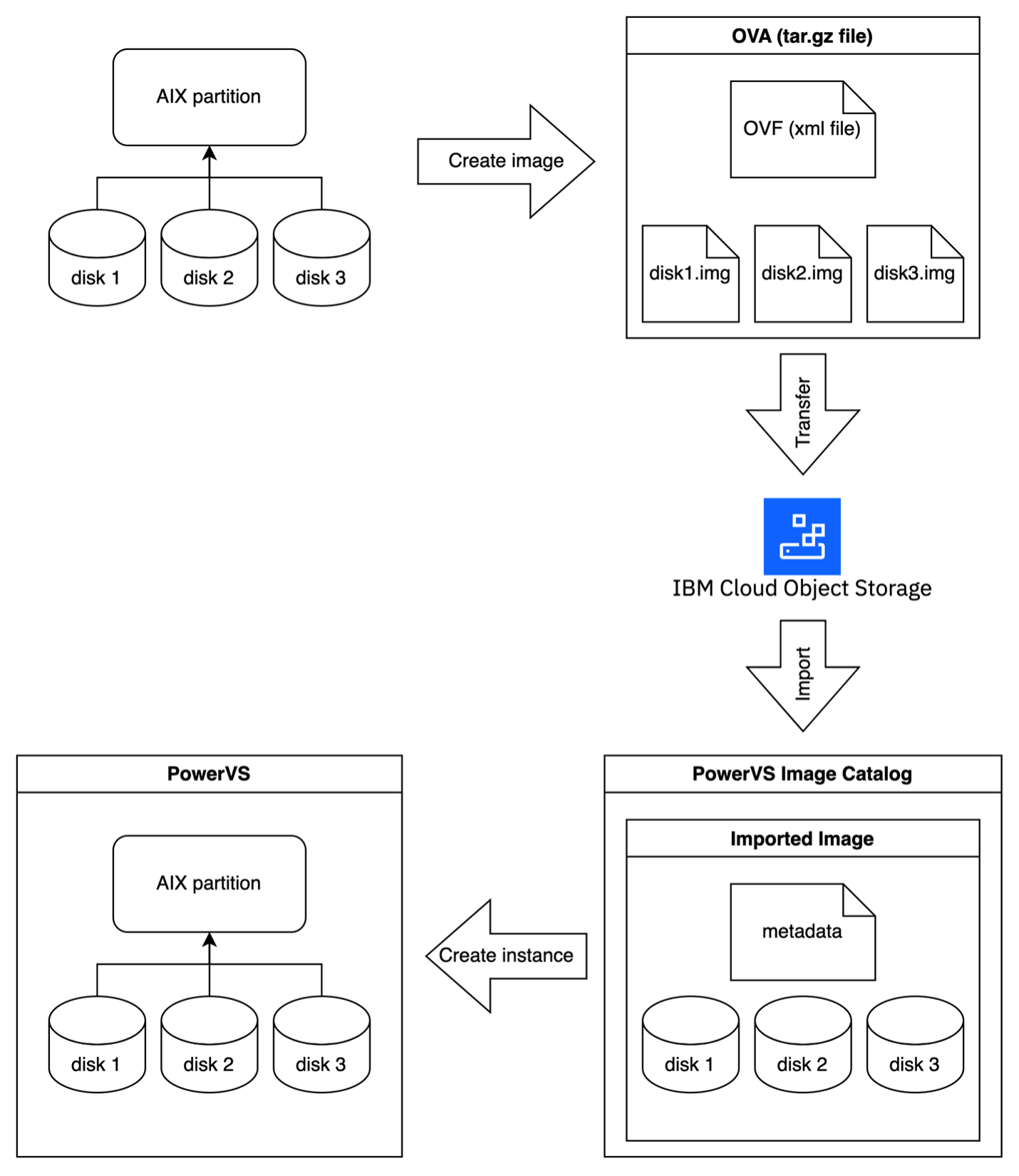 Multi-disk AIX OVA creation for PowerVS migration