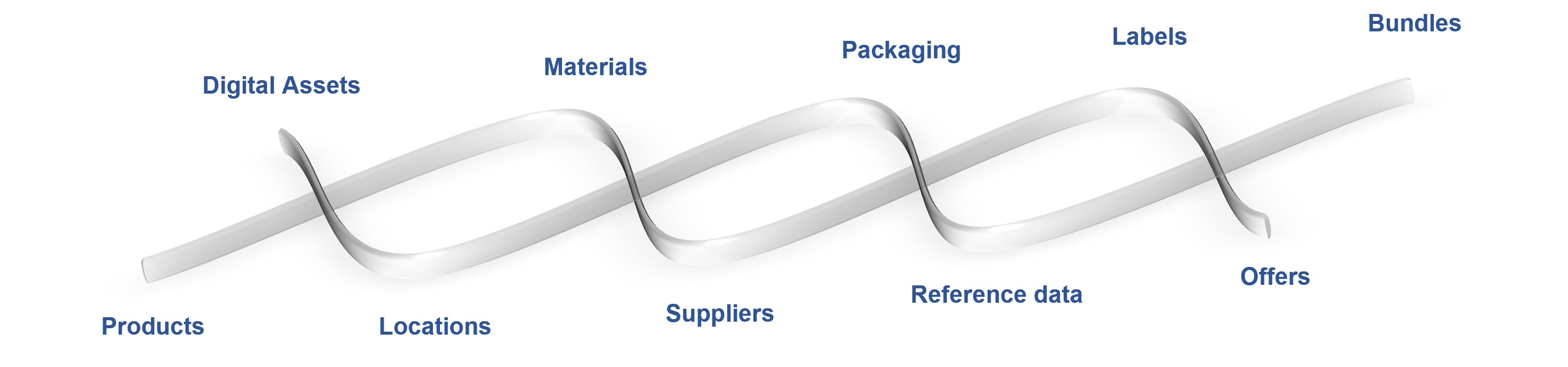 Manage product data ecosystem by using IBM Product Master multi-domain ...