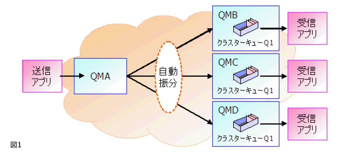 MQ 虎の巻 : 11. 高可用性設計 - Integration