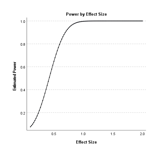 SPSS - Power analysis issue bug? | SPSS Statistics
