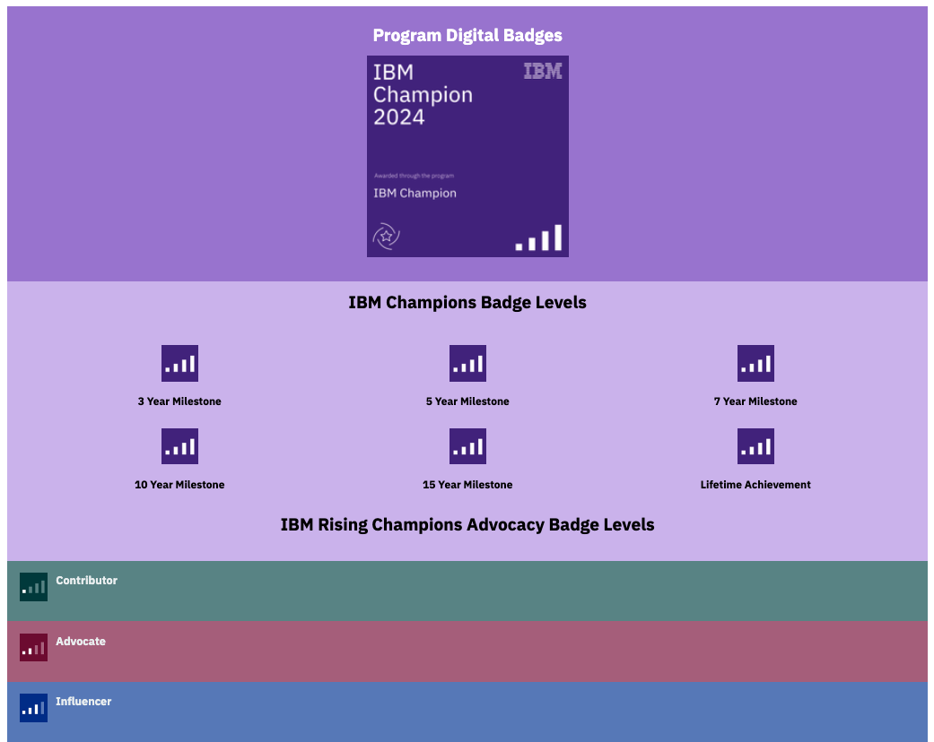 IBM Championプログラムのデジタルバッジ：取得方法と活動内容