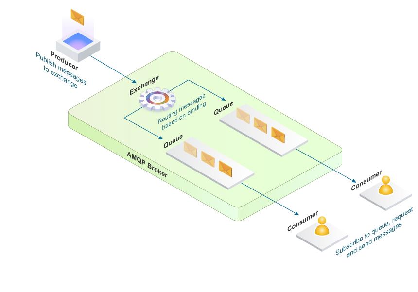 Red Hat build of Apache Camel for Spring Boot with AMQP on OpenShift for IBM Power