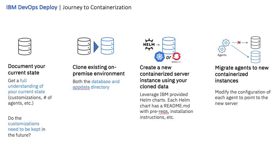 Journey to Containerization with DevOps Deploy