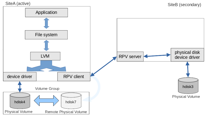 Replicating AIX LVM to the cloud