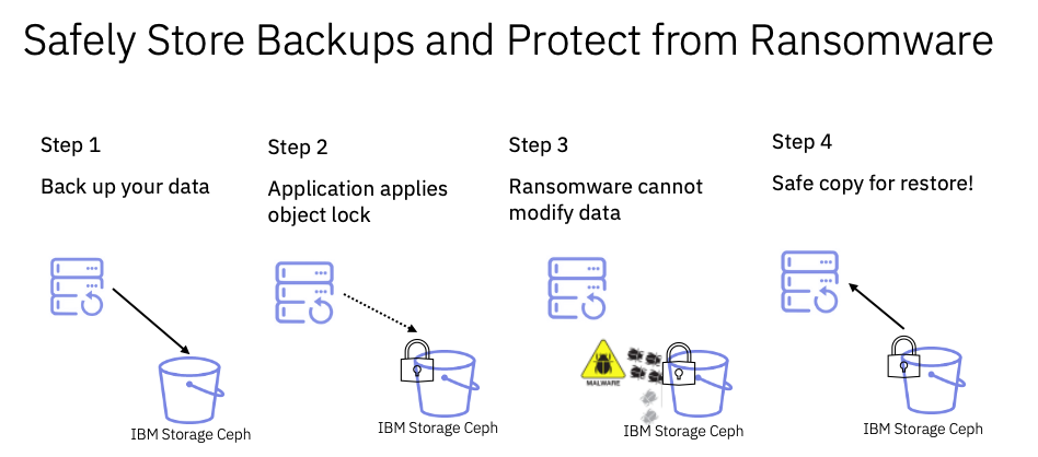 IBM Storage Ceph makes a splash with general availability of scalable ...