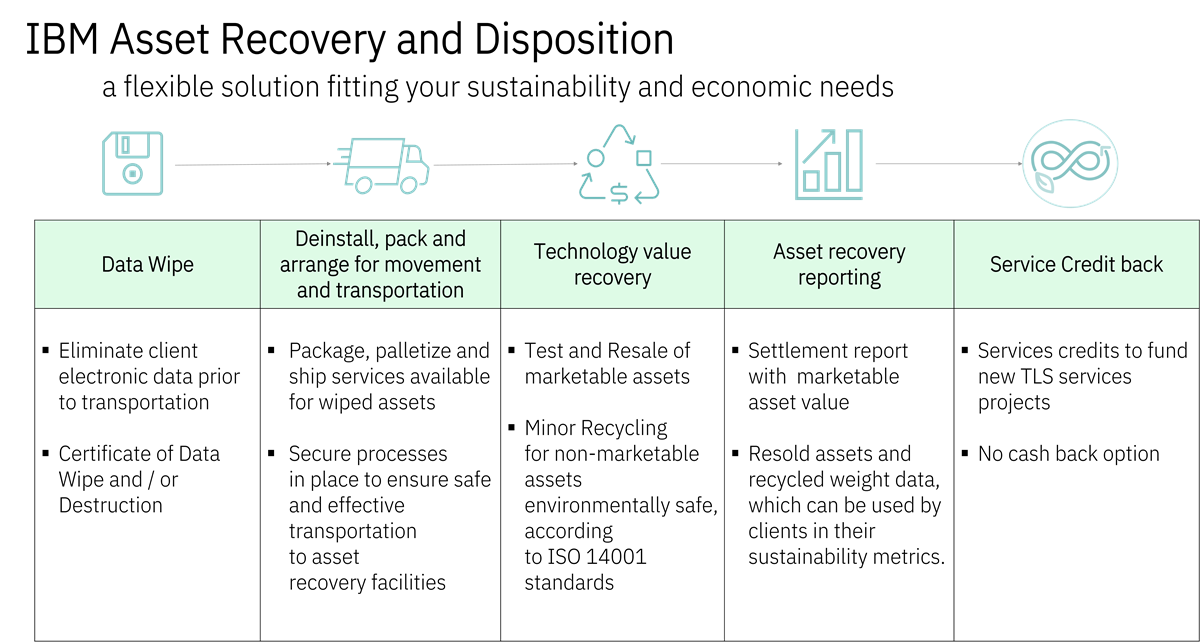 It pays to be sustainable! Introducing IBM’s Asset Recovery and ...