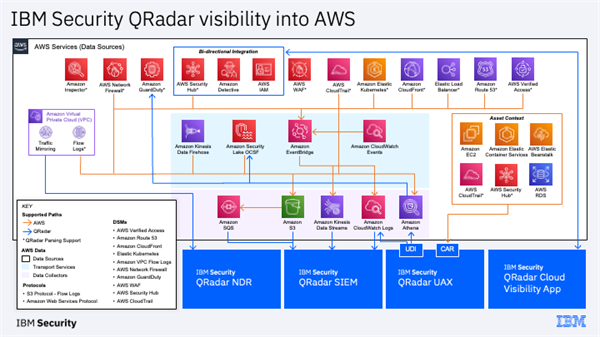 IBM Security QRadar and Amazon Security Lake