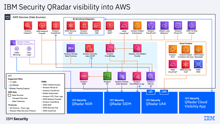 Ibm Security Qradar And Amazon Security Lake