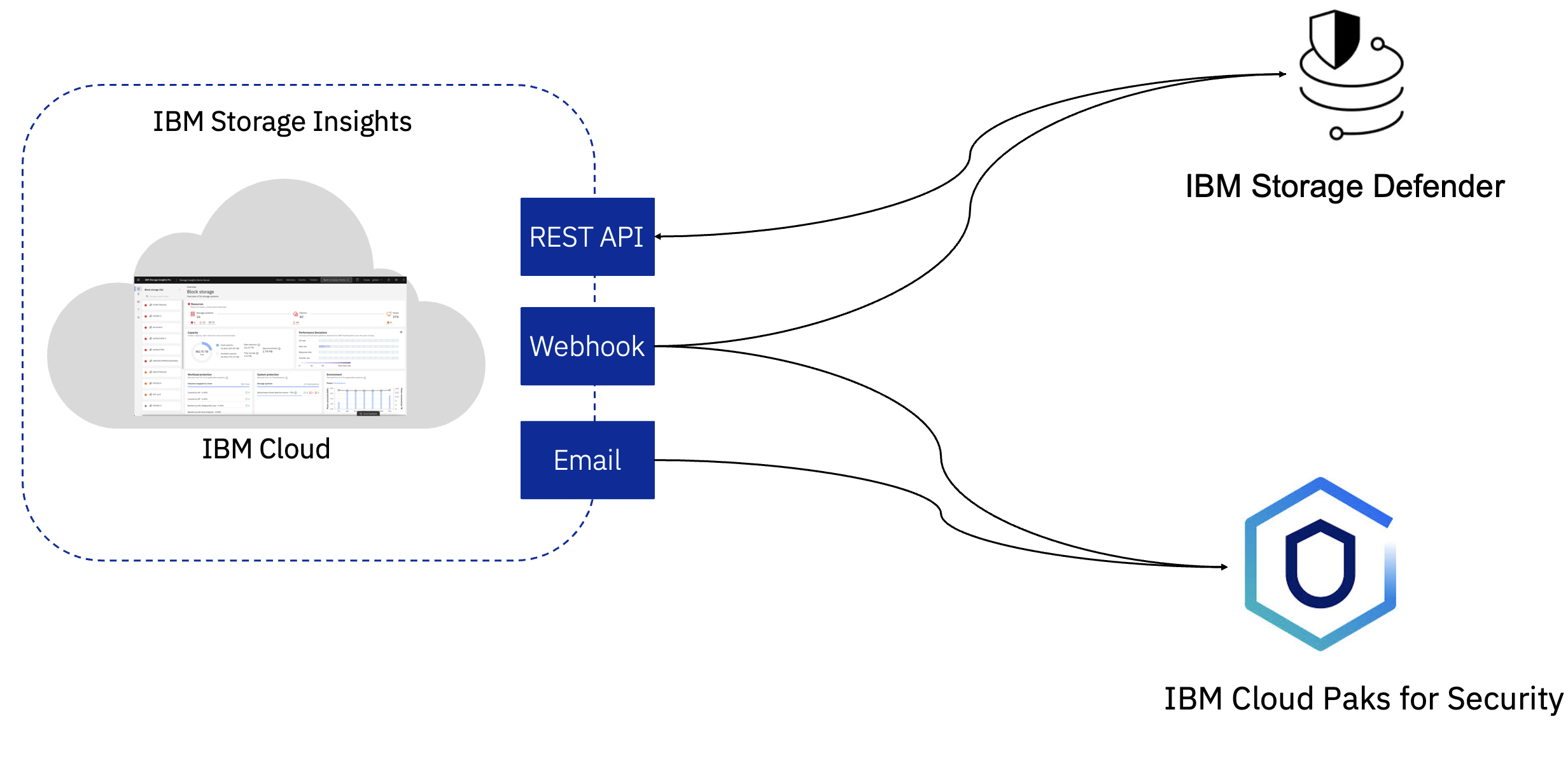 Evolution of IBM Storage Insights - From Insights to Ecosystem ...