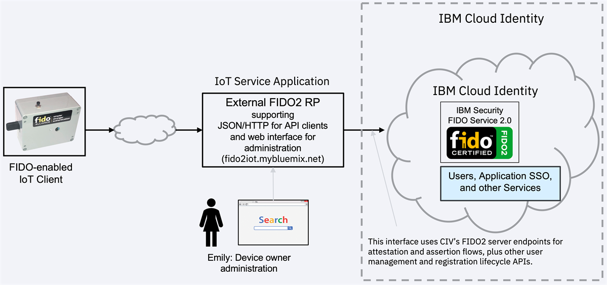 FIDO2 for IoT – A hobby project