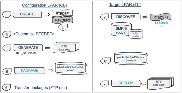 Centralized Configuration Management with IBM® Z® Monitoring ...