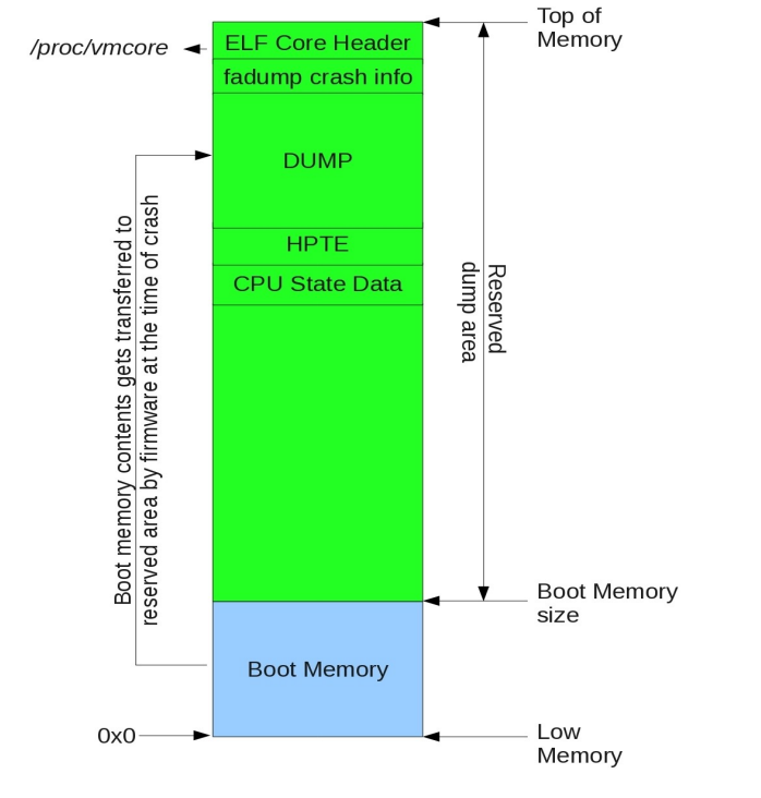 Linux kernel crash-dump mechanism ( KDUMP and FADUMP )