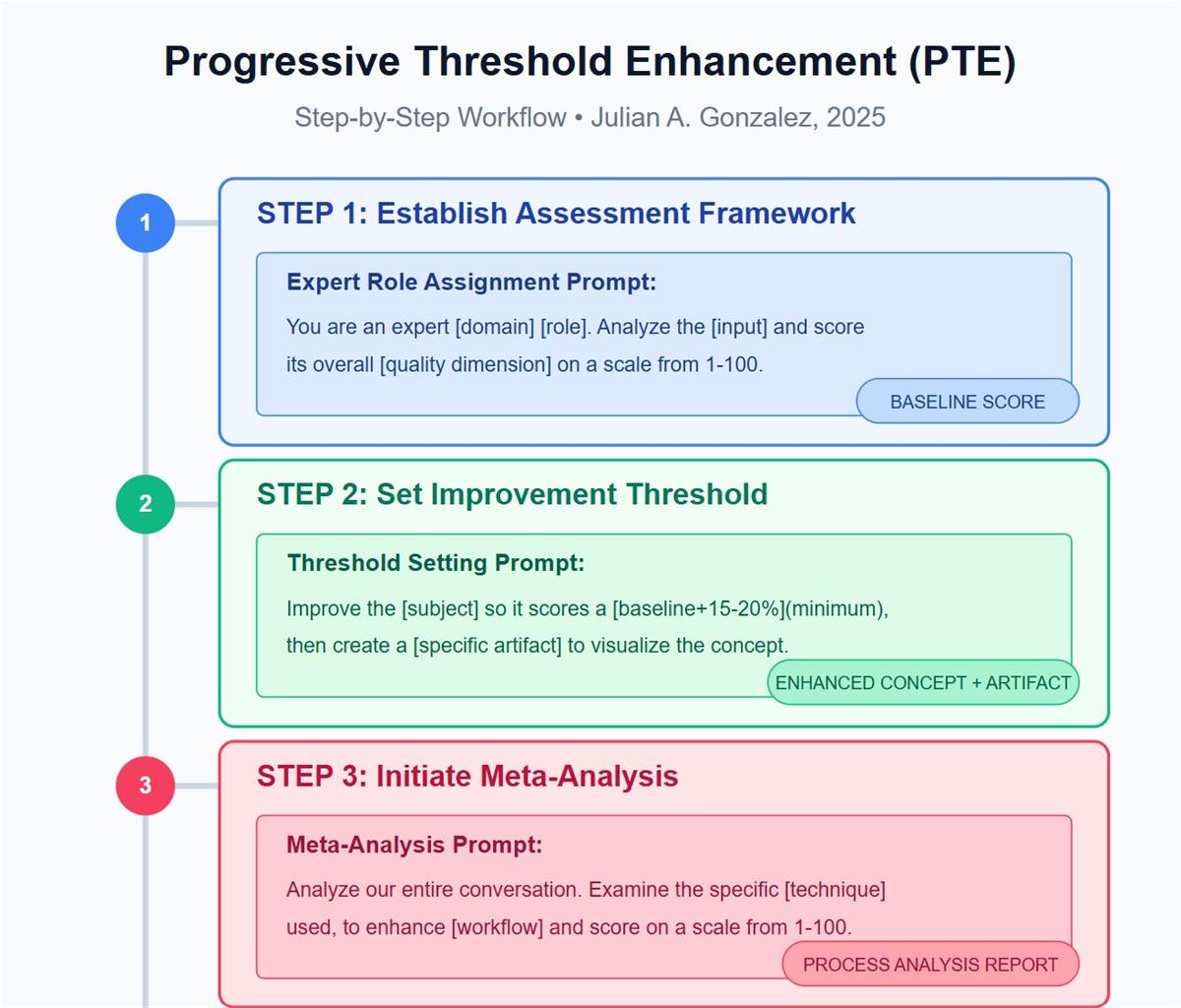 Prompt Engineering - Progressive Threshold Enhancement | Global AI and ...