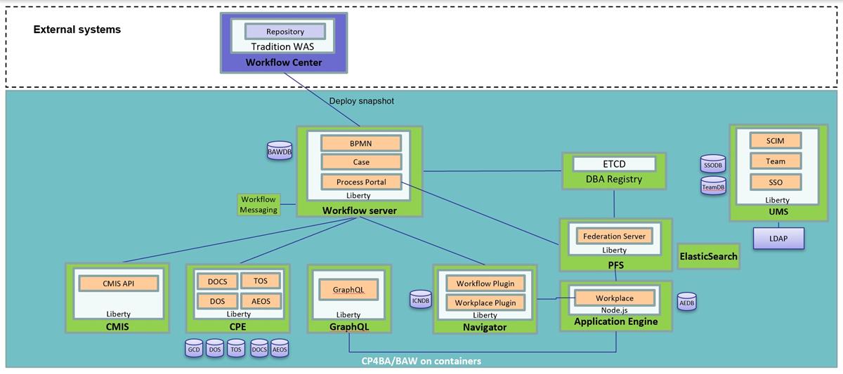 An Introduction to topology of Business Automation Workflow on ...