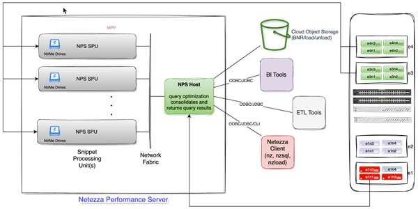 NPS AMPP architecture on CP4D System | Netezza Performance Server
