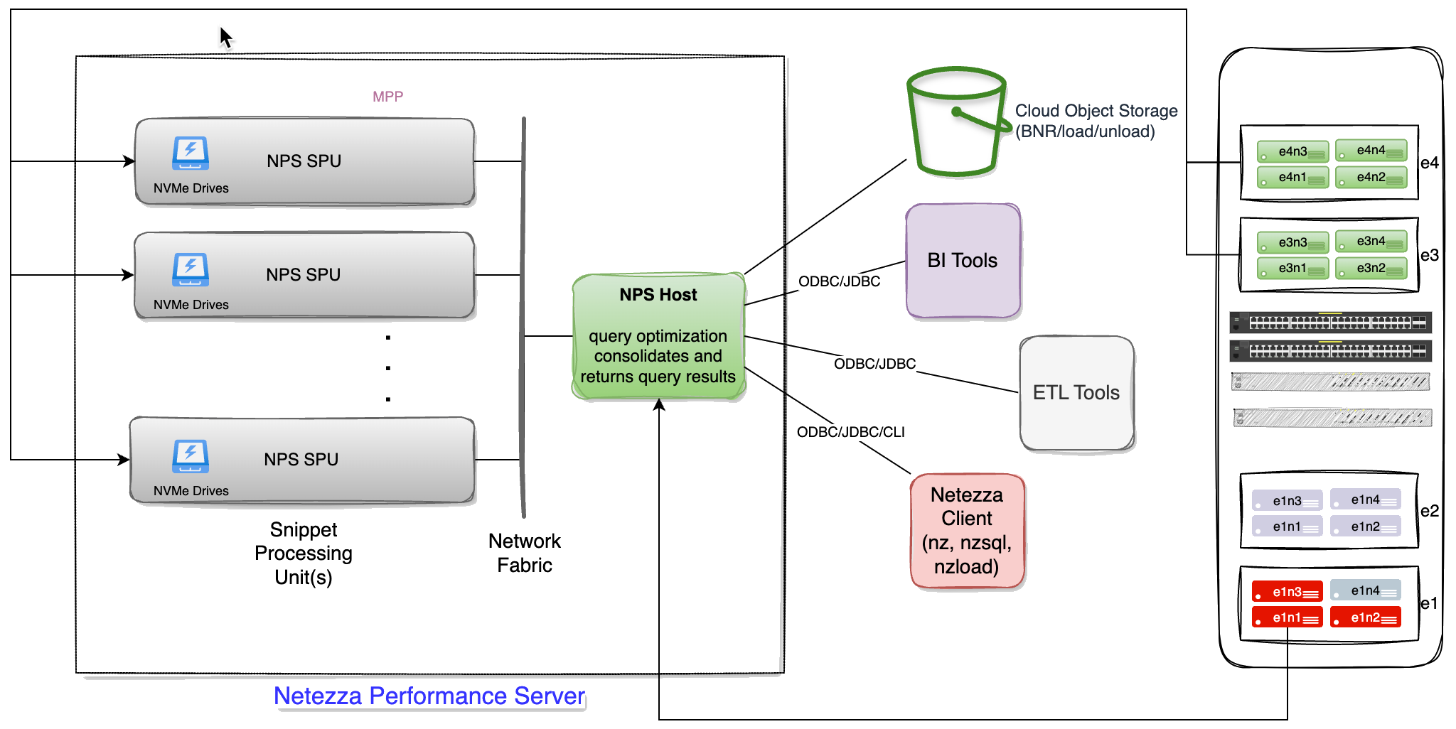 NPS AMPP architecture on CP4D System | Netezza Performance Server