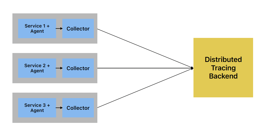 Distributed Tracing with OpenTelemetry Automatic Instrumentation Agent ...