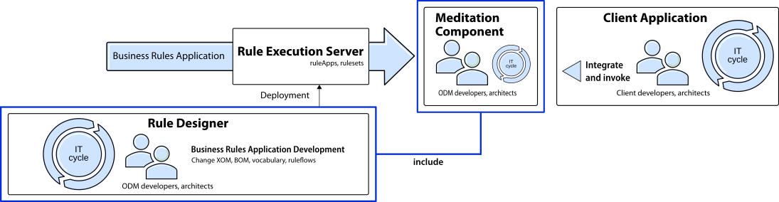 Integrating IBM ODM Business Rule Applications - Building a Better Rule ...