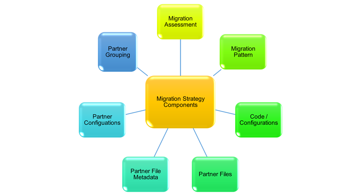 The 7 essential components of a migration strategy to migrate IBM ...