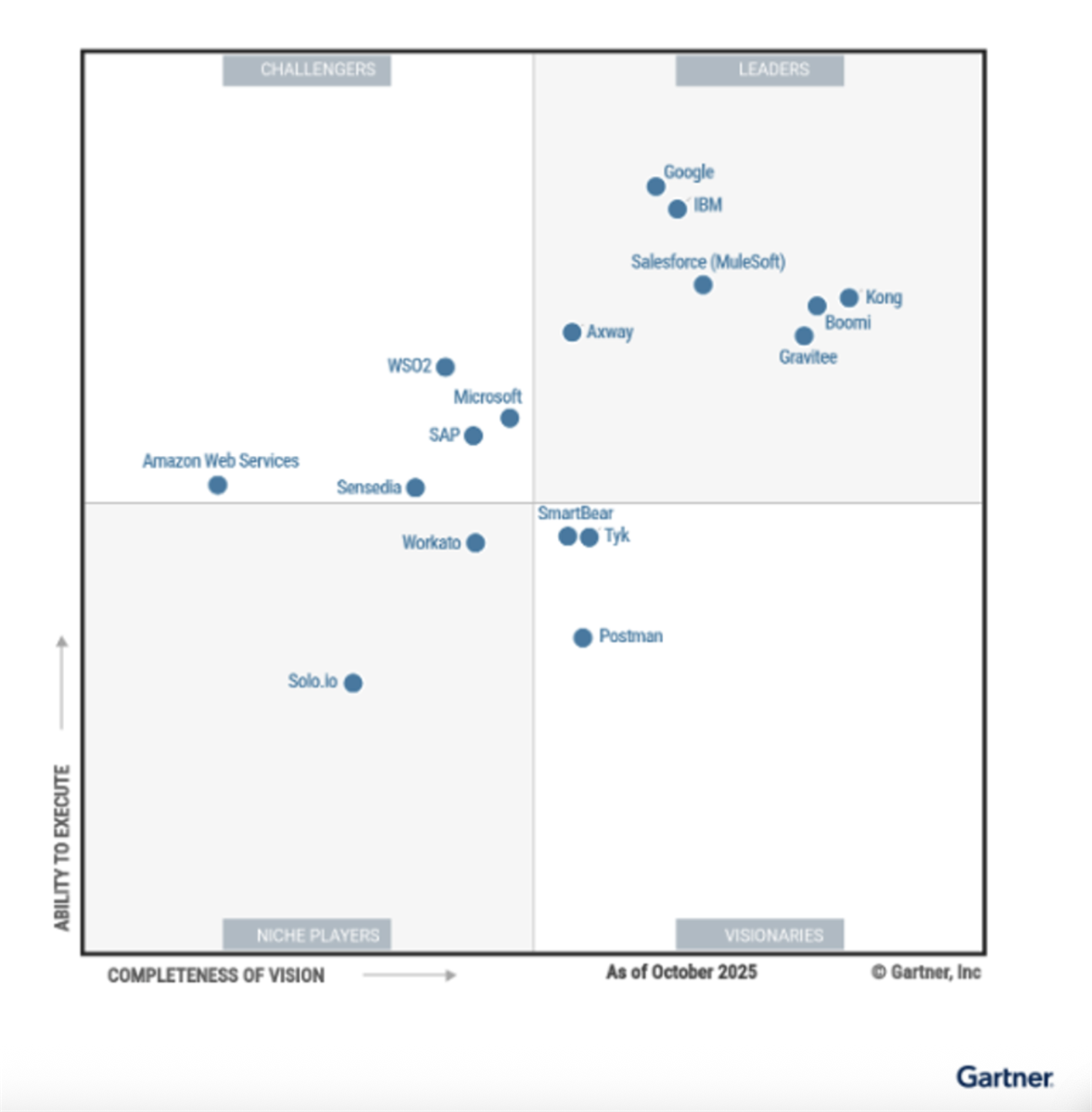 IBMは2025年Gartner Magic Quadrant API管理分野でリーダーに選出されました