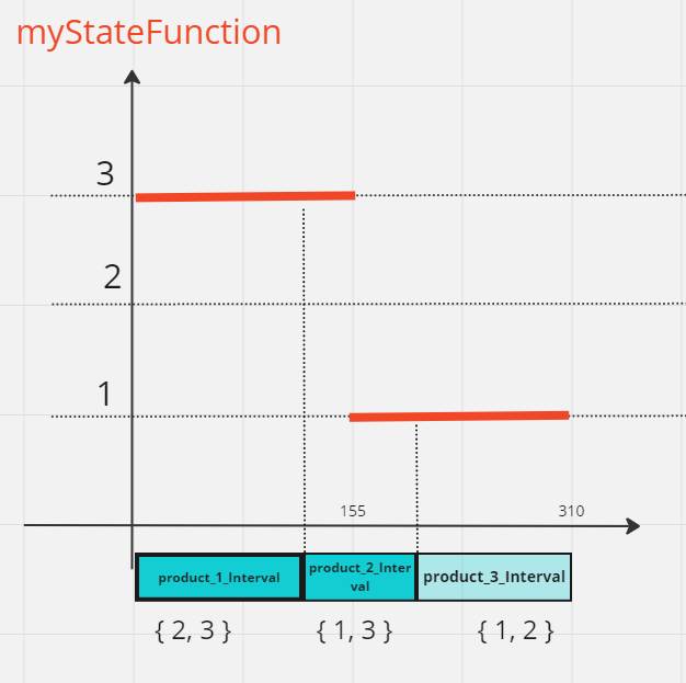 Is it possible for "alwaysIn" (state functions) select from set of values? | Decision Optimization