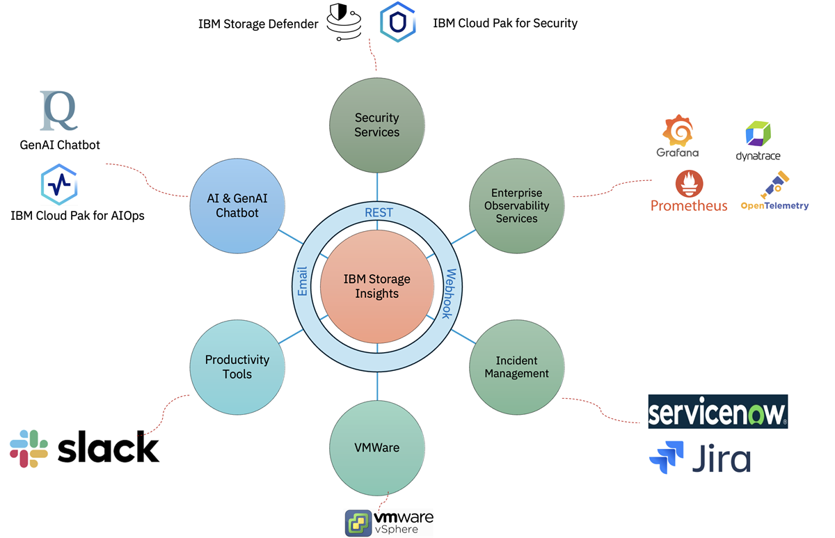 Evolution of IBM Storage Insights - From Insights to Ecosystem ...