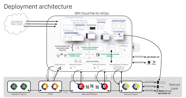 Cloud Pak for AIOps 4 tips: migration from Netcool