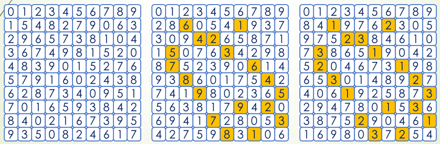 Triplet of Mutually Orthogonal Latin Square of Order 10