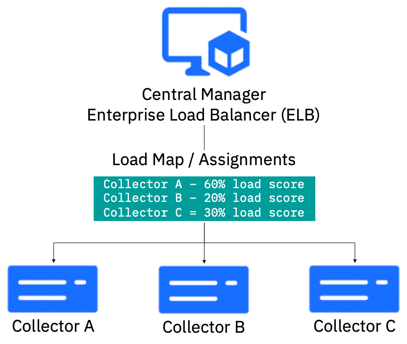 Load Balancing, Evolved: ILB & ELB in Guardium 12.2+