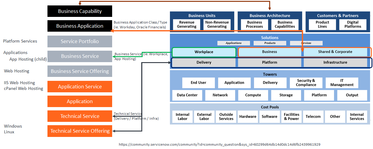 Using Apptio with ServiceNow's Common Service Data Model | Apptio for All