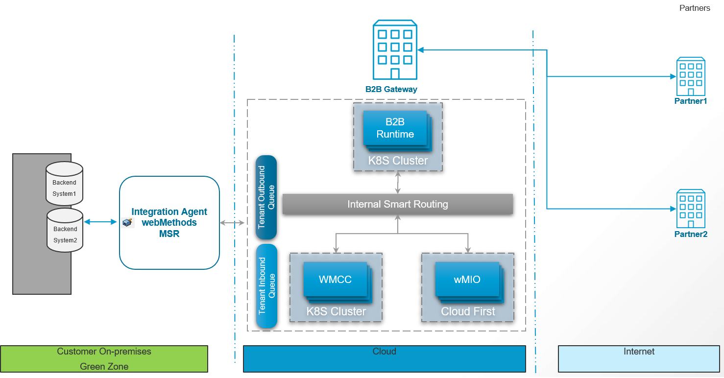 IBM webMethods Hybrid Integration - IBM TechXchange Community