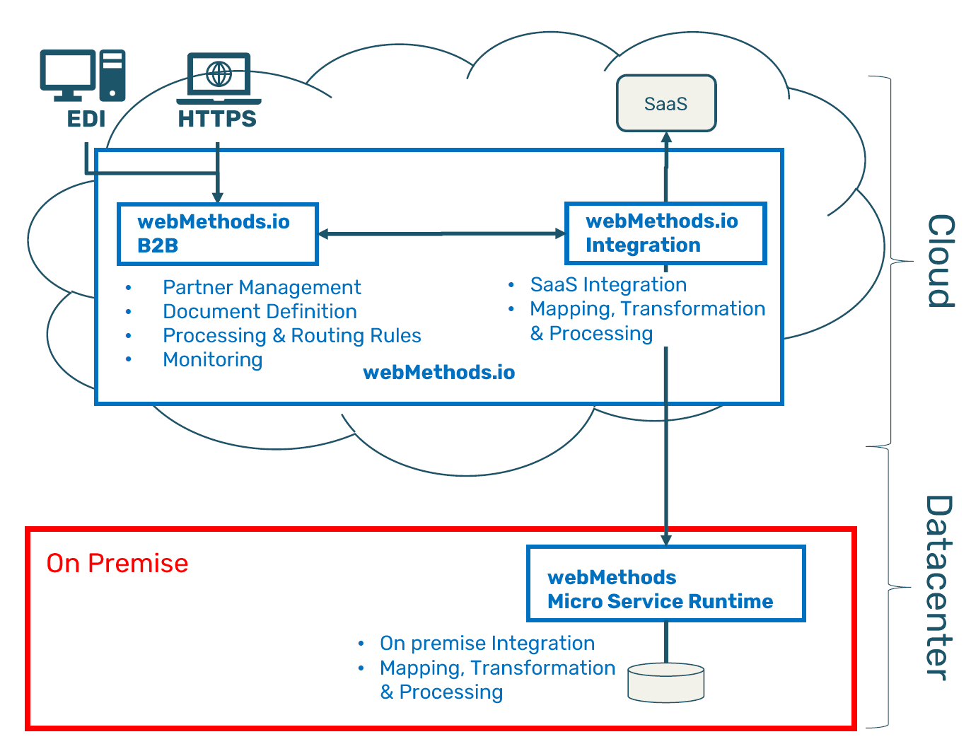 IBM webMethods Hybrid Integration - IBM TechXchange Community
