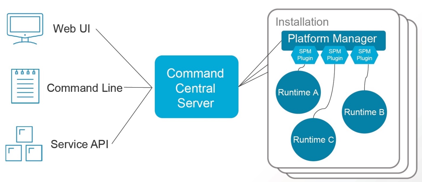 IBM webMethods Hybrid Integration - IBM TechXchange Community