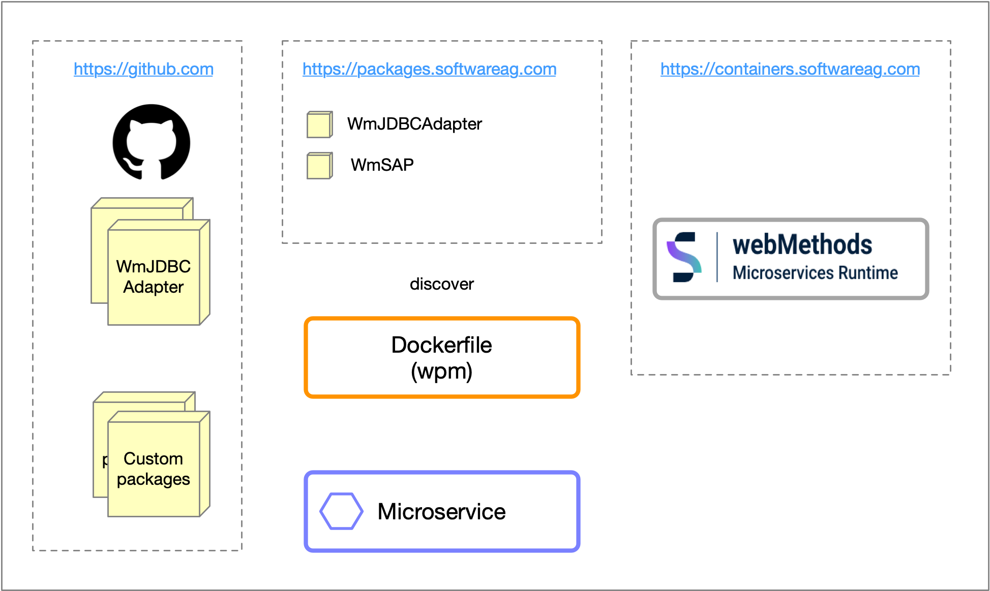 IBM webMethods Hybrid Integration - IBM TechXchange Community