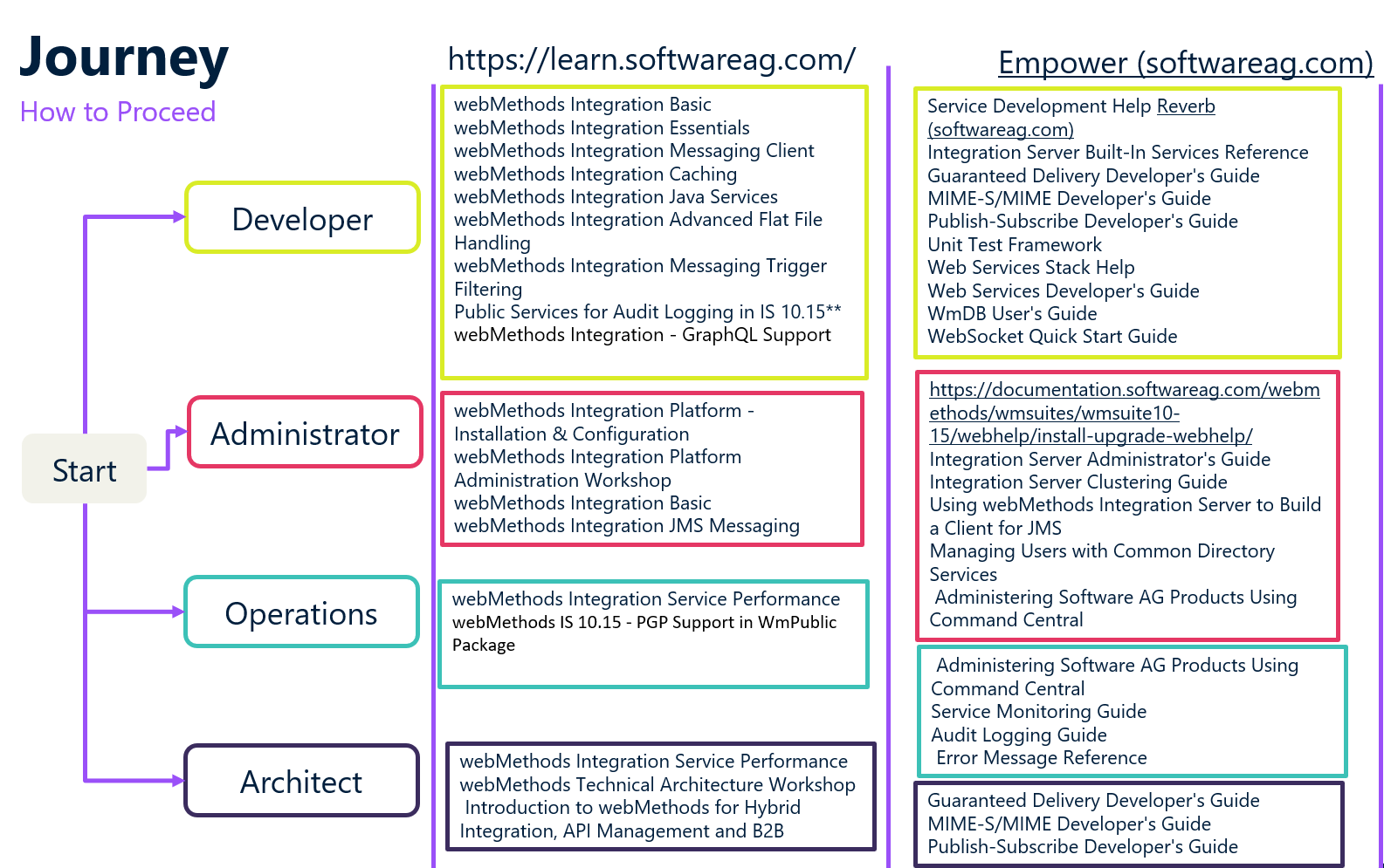How to become a webmethods Super hero from zero knowledge? | IBM ...