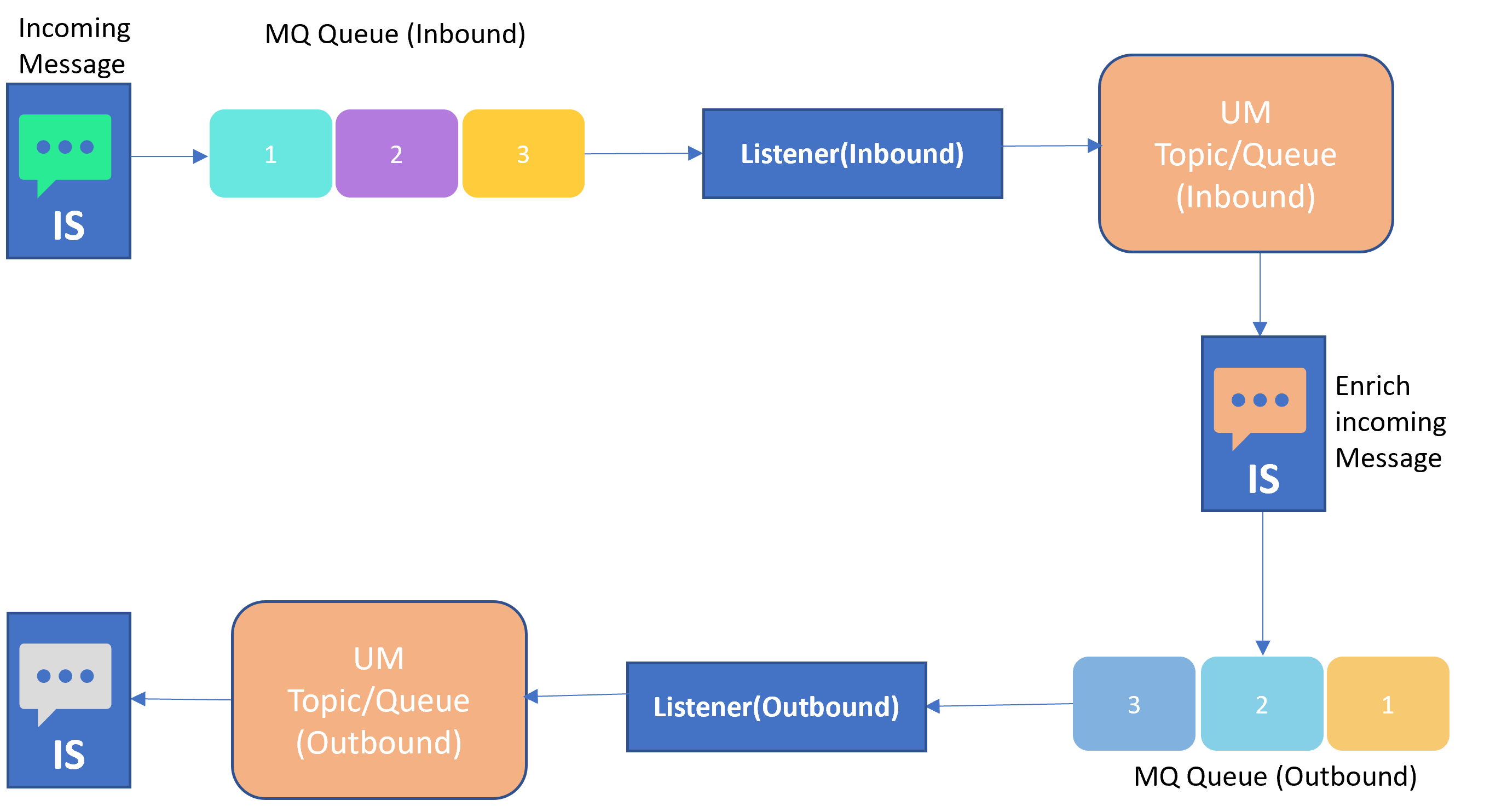 IBM webMethods Hybrid Integration - IBM TechXchange Community