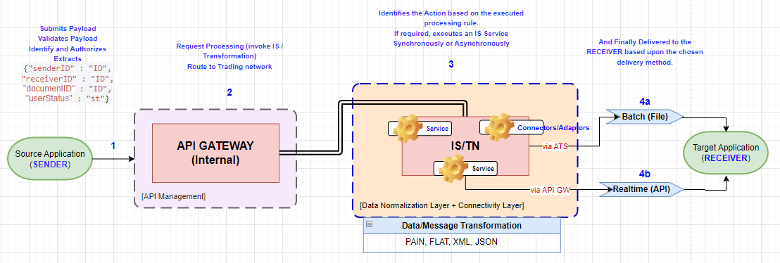 When to use or involve Trading Network in the API transactional flow ...