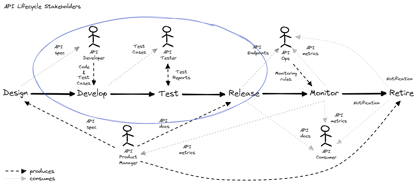 Using GitHub Actions with webMethods API Gateway