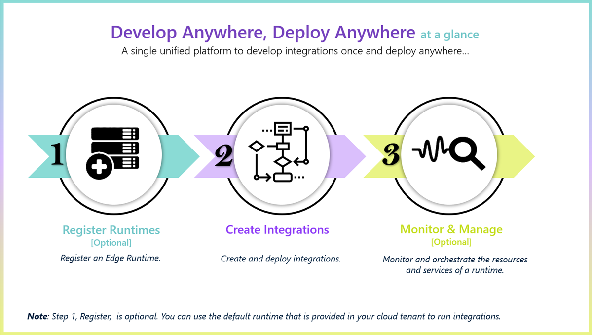 What is Develop Anywhere, Deploy Anywhere?