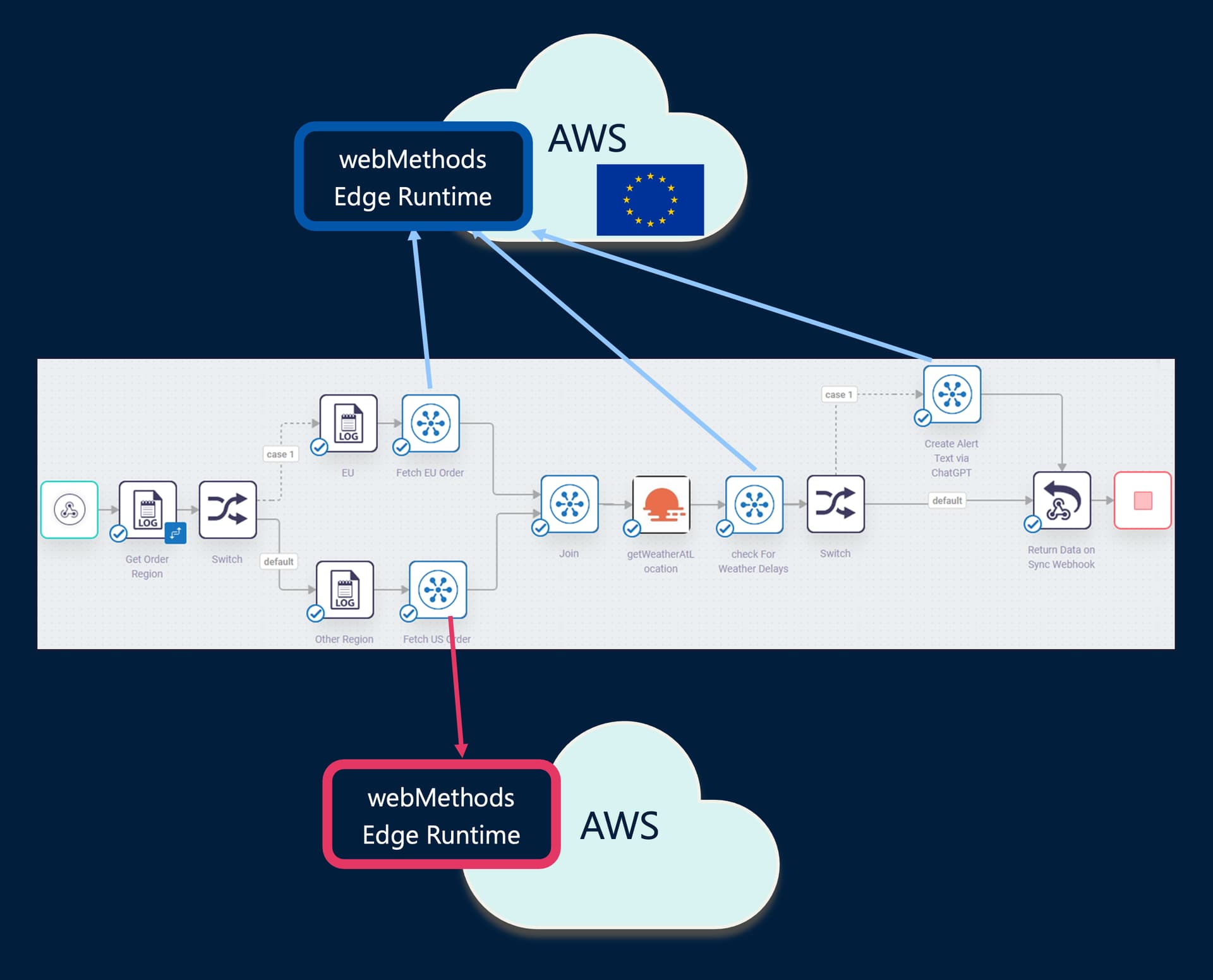 What is Develop Anywhere, Deploy Anywhere?