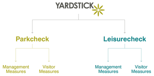 Yardstick - Parks