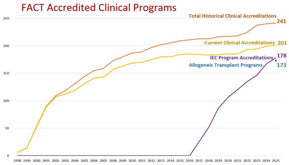 FACT—Number of FACT-Accredited Clinical Programs Grows in Midst of ...
