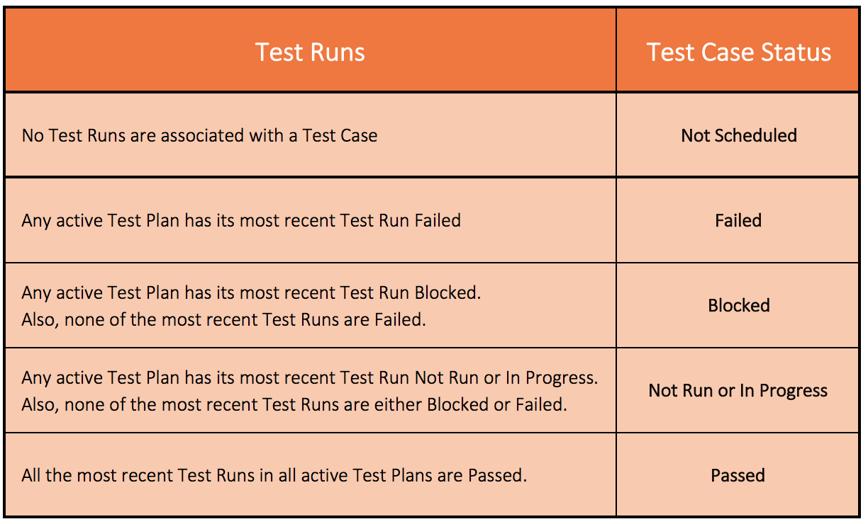 How Does The Status Of A Test Run Factor Into The Status Of A Test Case 