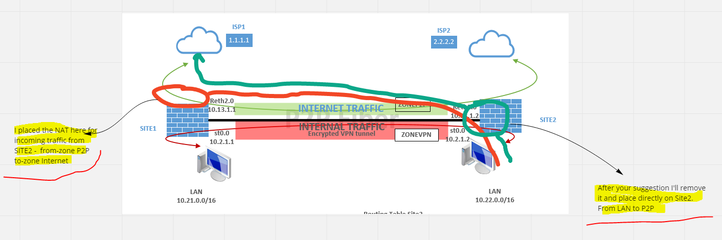 Dual ISP with Point to Point Connection | Routing