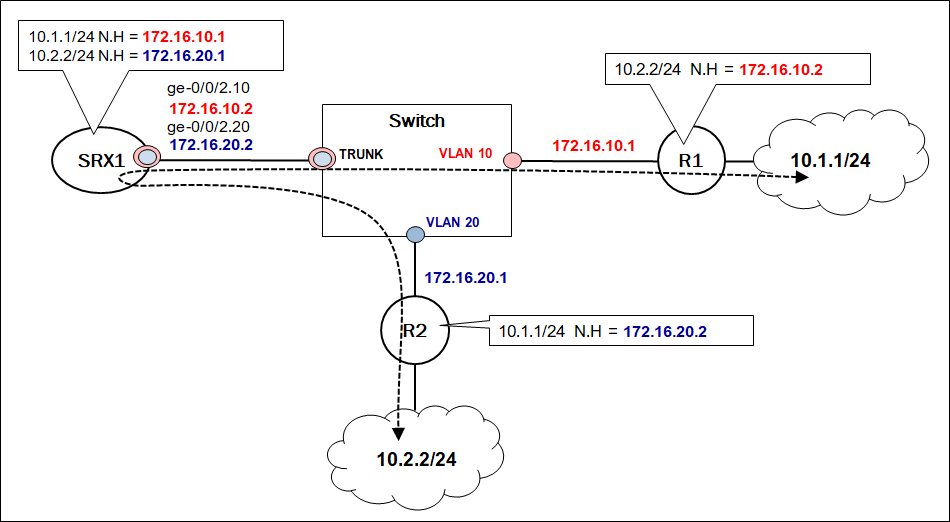 Multiple IP subnets on the same interface | Routing