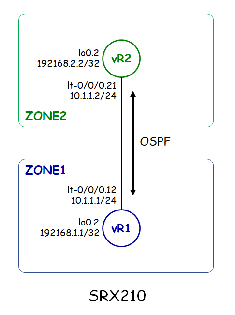 Routing between VR´s using logica tunnels and OSPF | Junos OS