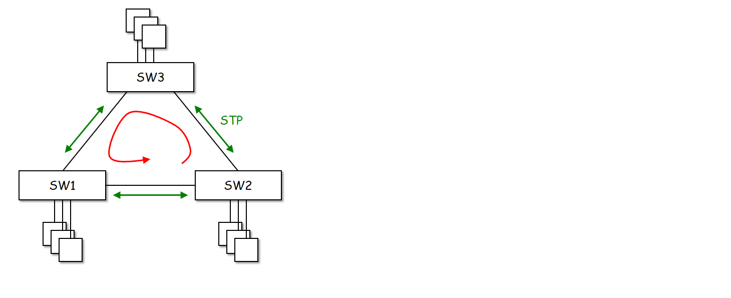 How does Virtual Chassis avoid STP loops? | Switching