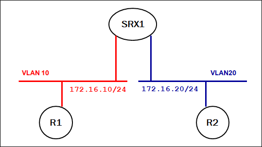 Multiple IP subnets on the same interface | Routing