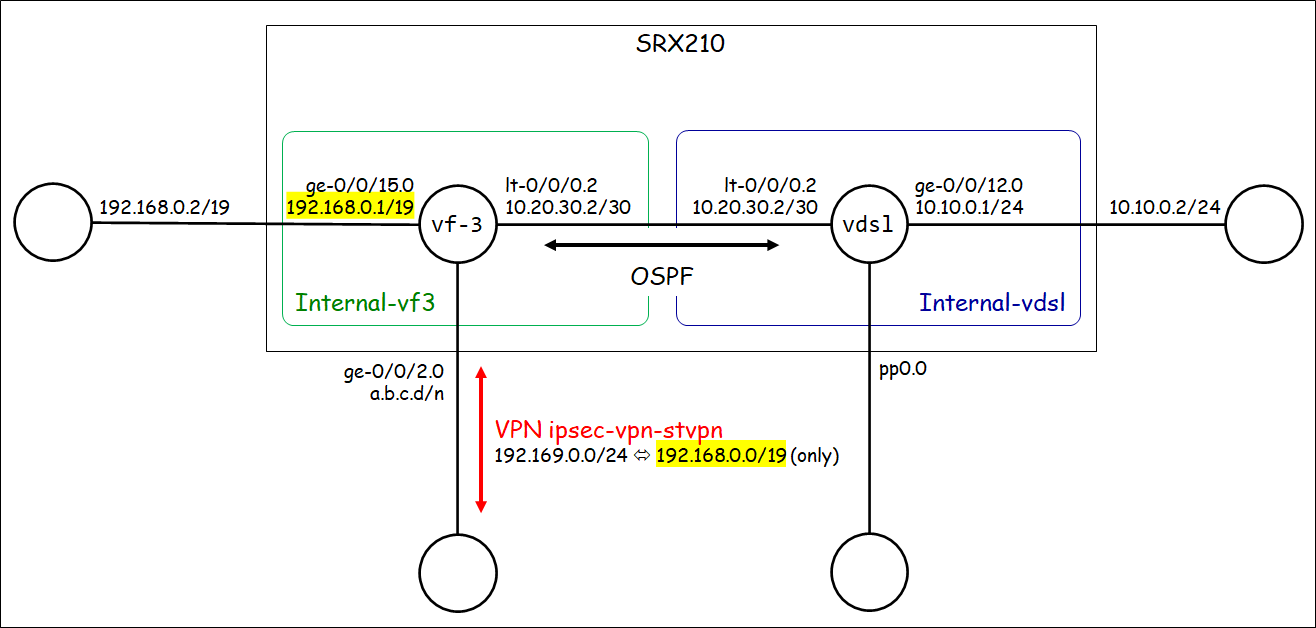 Routing between VR´s using logica tunnels and OSPF | Junos OS