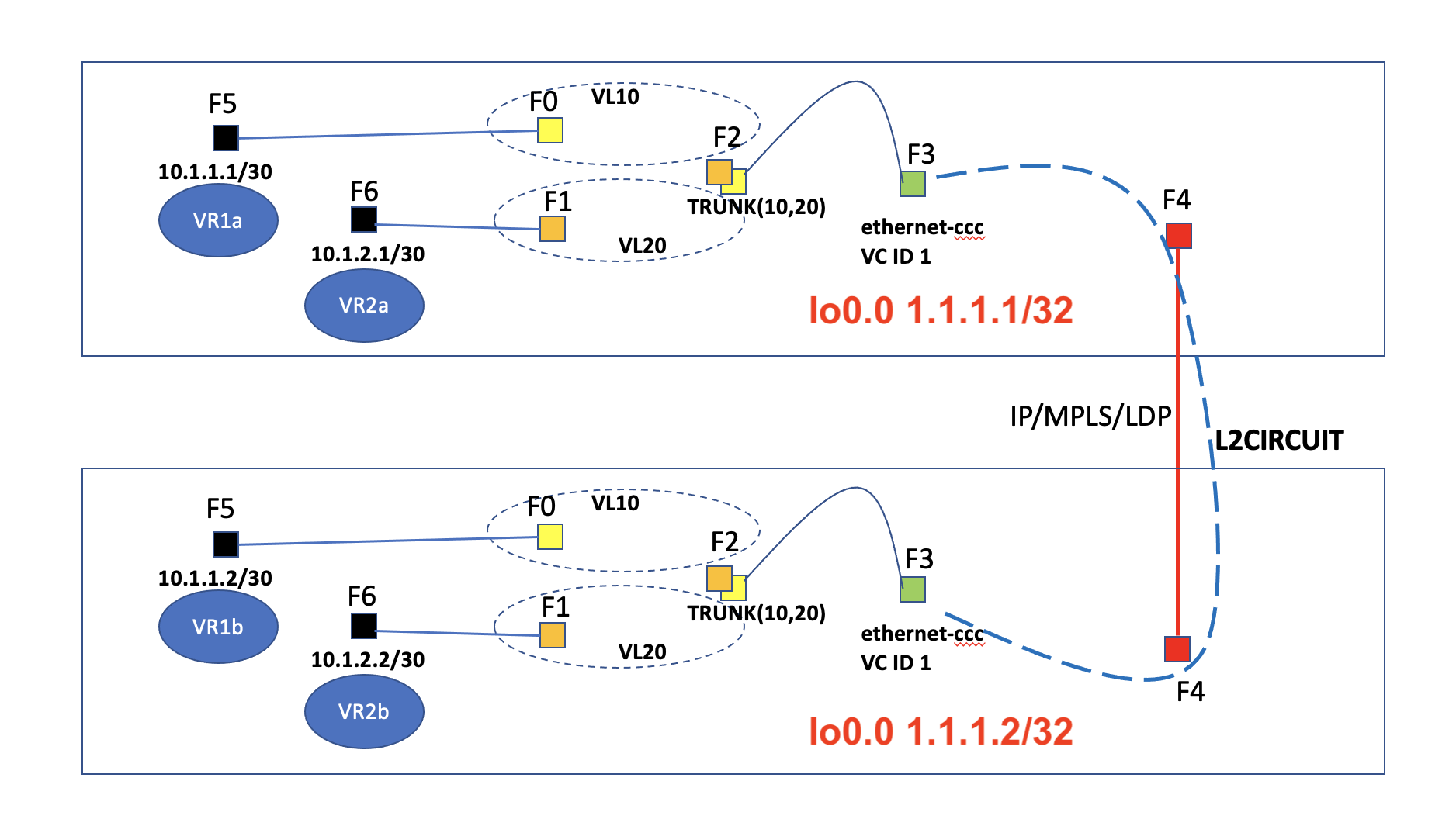 VLAN untagged l2circuit | Junos OS